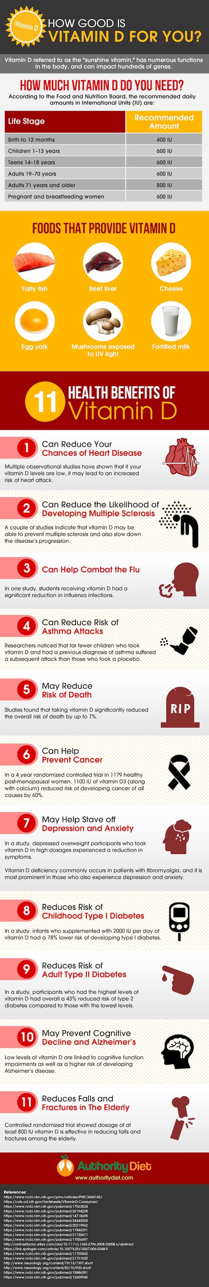Evidence-Based Health Benefits of Vitamin D | Infographic Post Evidence-Based Health Benefits of Vitamin D | Infographic Post